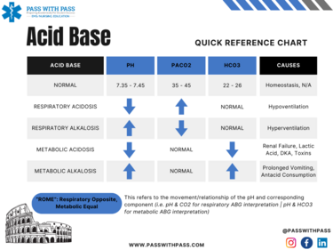 Acid Base Chart – Pass with PASS, LLC